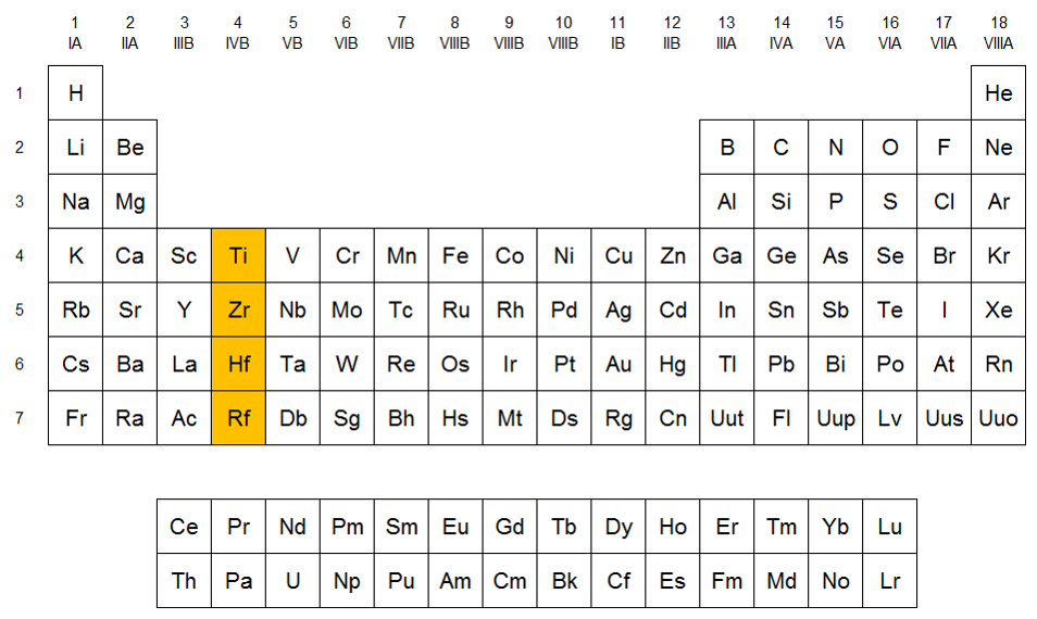 Grupo 4 de la Tabla Periódica: Familia del Titanio - Química en casa.com